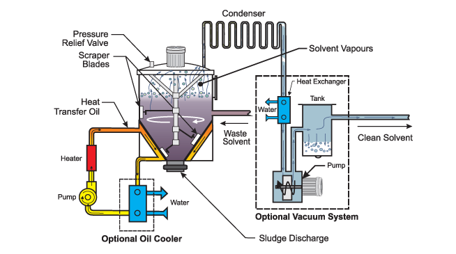 Solvent Recyclers, Solvent Recycler, Solvent Reclaim and Distillation Columns - How They Work